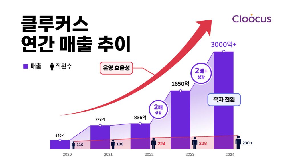 [Press] 클루커스, 뚜렷한 성장세와 운영 효율성 향상으로 올해 연간 흑자 기대 “전년 대비 100% 성장한 1650억 매출 ...
